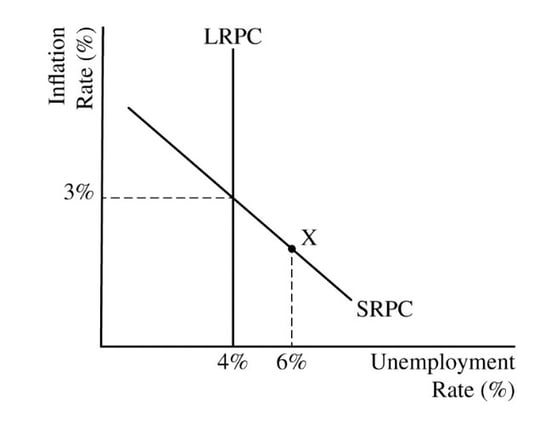 The Complete Guide to AP Macroeconomics FRQs · PrepScholar