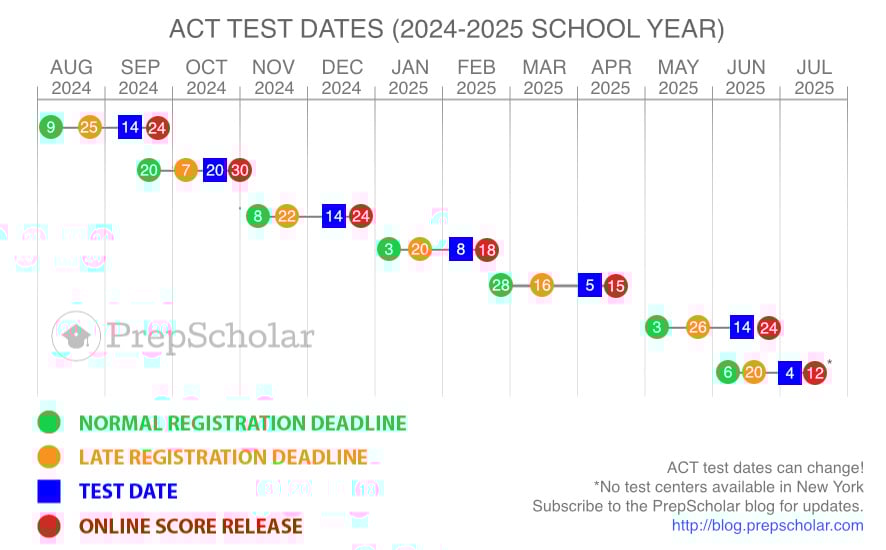 ACT Test Dates: Full Guide to Choosing (2024, 2025) · PrepScholar