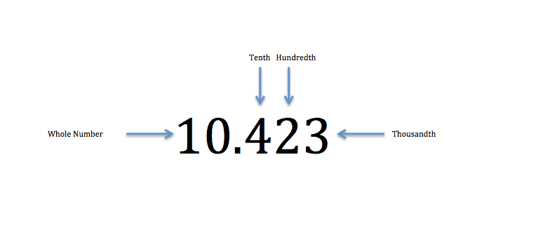 Rounding Decimals: Everything You Need to Know · PrepScholar