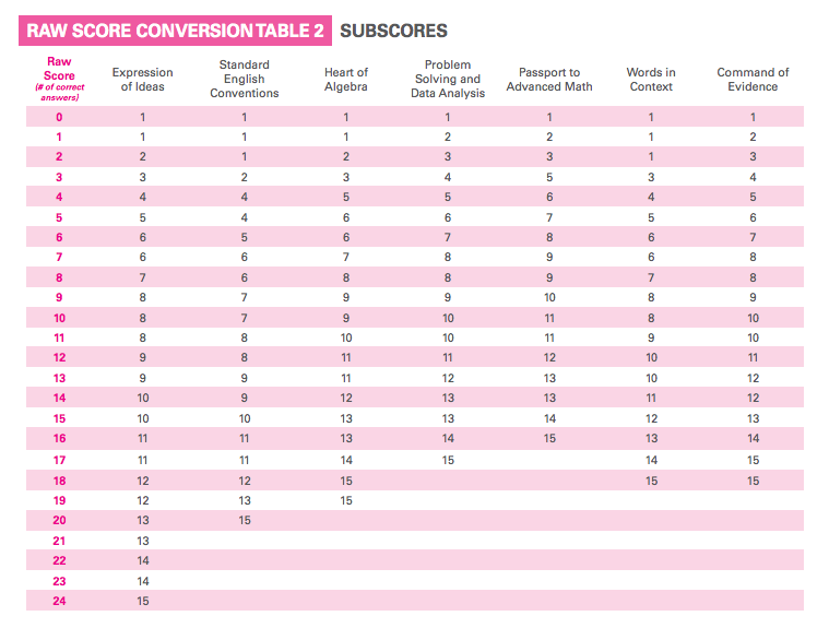Command of Evidence: 5 Key SAT Reading Strategies · PrepScholar