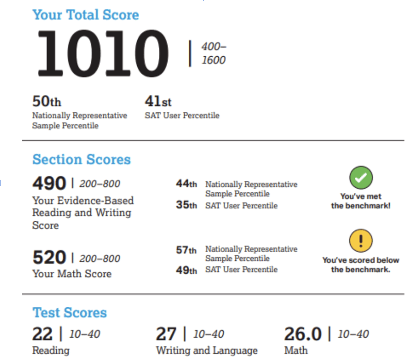 SAT Percentiles and Score Rankings (Updated 2025) · PrepScholar