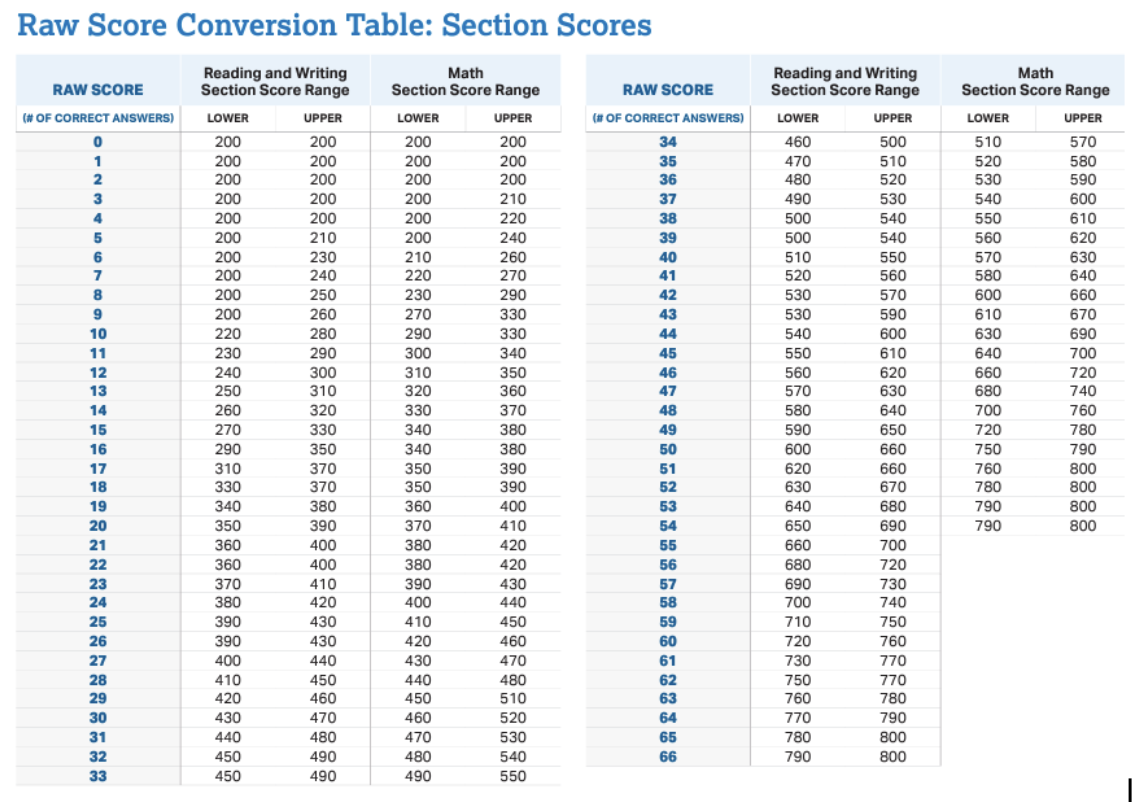 How Many Questions Can You Miss for a Perfect SAT Score? · PrepScholar