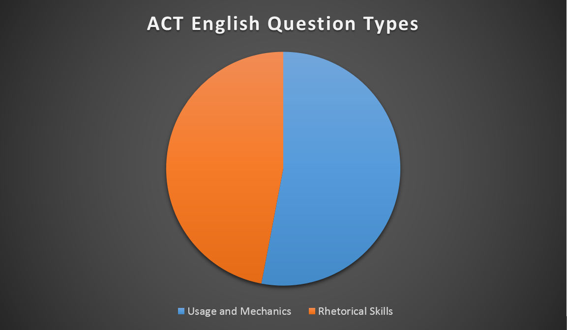 Full Analysis of ACT Grammar Rules: Which Are Most Important? · PrepScholar