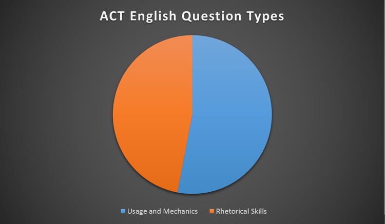 Full Analysis of ACT Grammar Rules: Which Are Most Important? · PrepScholar