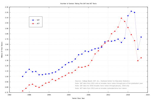 Average ACT Score for 2023, 2022, 2021, 2020, 2019, 2018, + Earlier Years