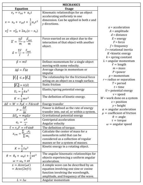 What's the AP Physics 2 Equation Sheet? A Complete Breakdown