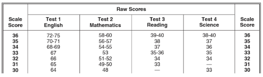 ACT Expert Guide: What's the Highest Possible ACT Score?