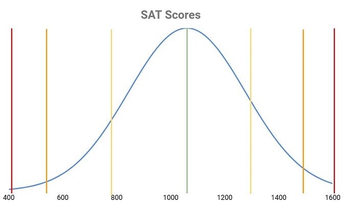 SAT Standard Deviation: What Does It Mean for You? · PrepScholar