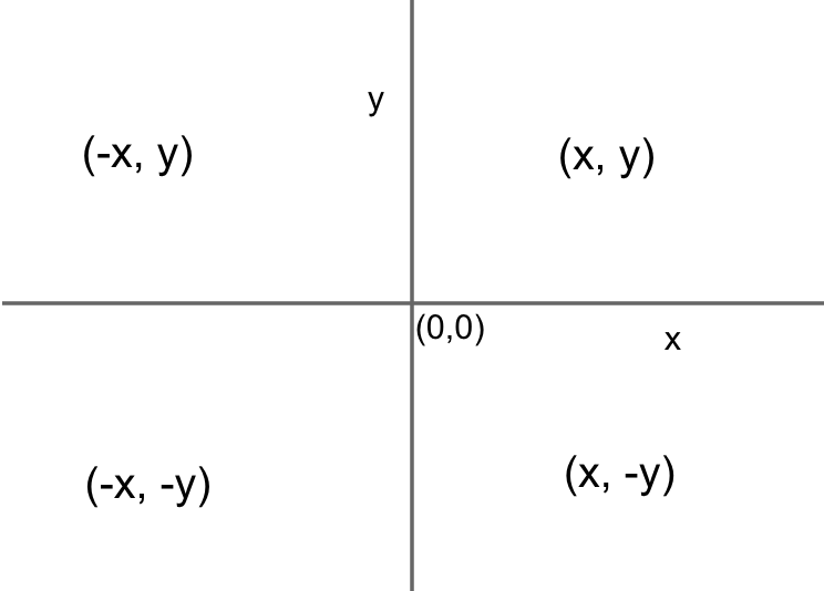 Coordinate Geometry on ACT Math: Strategies and Practice · PrepScholar