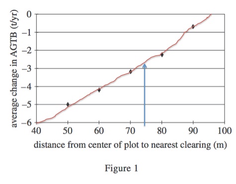 ACT Science Calculating Questions: Data Interpolation + Extrapolation