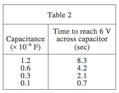 ACT Science Calculating Questions: Data Interpolation + Extrapolation