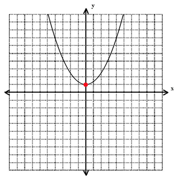 Algebra Functions on ACT Math: Lesson and Practice Questions · PrepScholar