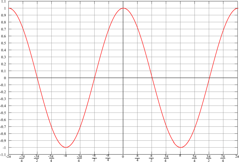 ACT Trigonometry: The Complete Guide · PrepScholar