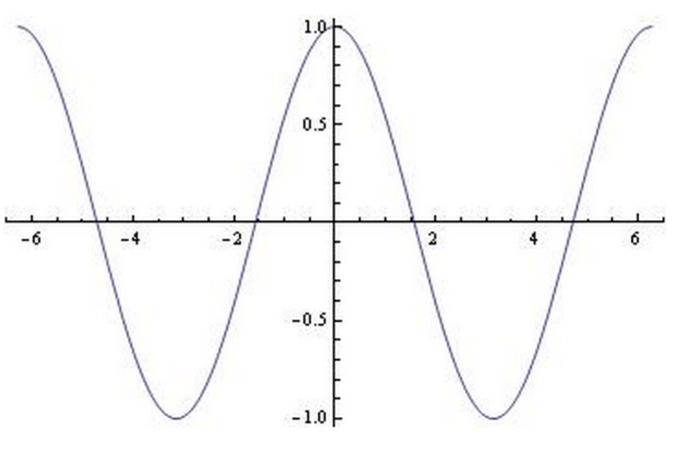Algebra Functions on ACT Math: Lesson and Practice Questions · PrepScholar