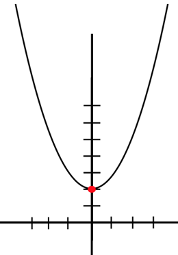 SAT Function Questions · PrepScholar
