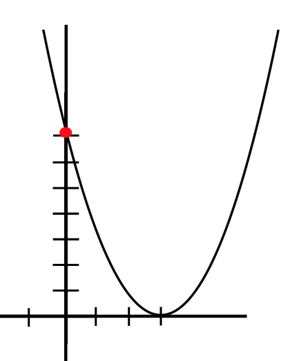 SAT Function Questions · PrepScholar