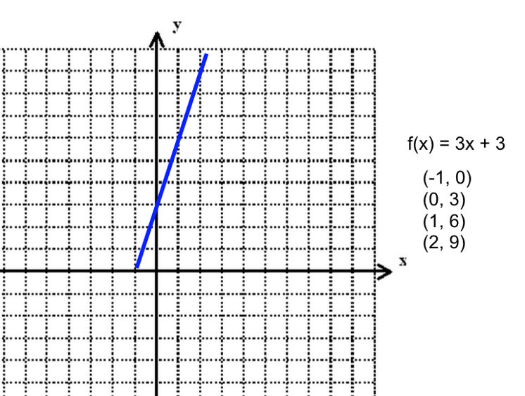 Algebra Functions on ACT Math: Lesson and Practice Questions · PrepScholar