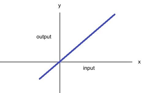 SAT Function Questions · PrepScholar