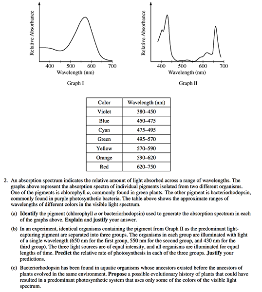 The Complete AP Biology Review Guide for 2025 · PrepScholar