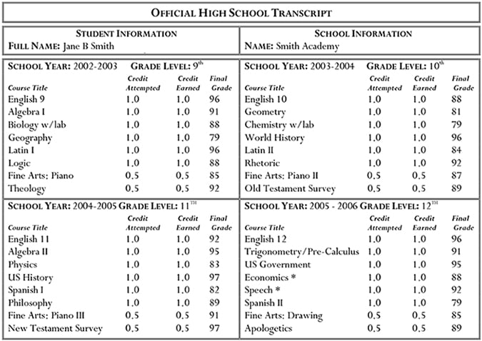 How GPA Conversion Works, With Charts · PrepScholar