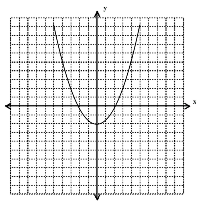 Algebra Functions on ACT Math: Lesson and Practice Questions · PrepScholar
