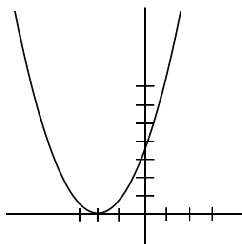 SAT Function Questions · PrepScholar