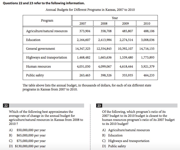 Problem Solving and Data Analysis: Key SAT Math Concepts · PrepScholar