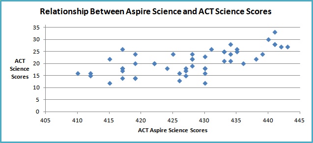 What Is a Good ACT Aspire Score for a Sophomore? · PrepScholar