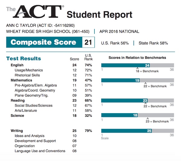 ACT Score Conversion Chart: Score Percentiles · PrepScholar