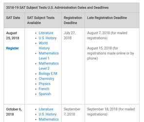 How to Register for SAT Subject Tests: Step-by-Step Guide