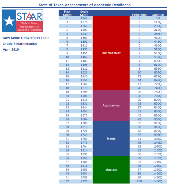 What Is the STAAR Test? Do You Need to Take It? · PrepScholar