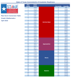 What Is the STAAR Test? Do You Need to Take It? · PrepScholar
