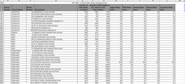 How to Find ACT Scores by High School and District · PrepScholar