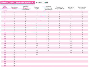 Words in Context: Key SAT Reading and Writing Strategies · PrepScholar