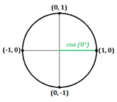 3 Expert Tips for Using the Unit Circle · PrepScholar