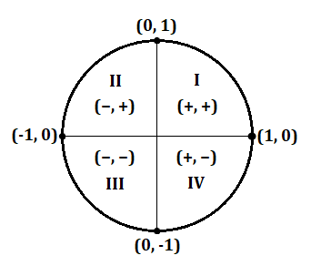 3 Expert Tips for Using the Unit Circle · PrepScholar