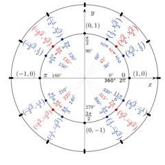 3 Expert Tips for Using the Unit Circle · PrepScholar