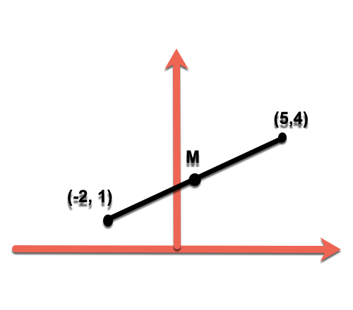 How to Use the Midpoint Formula · PrepScholar