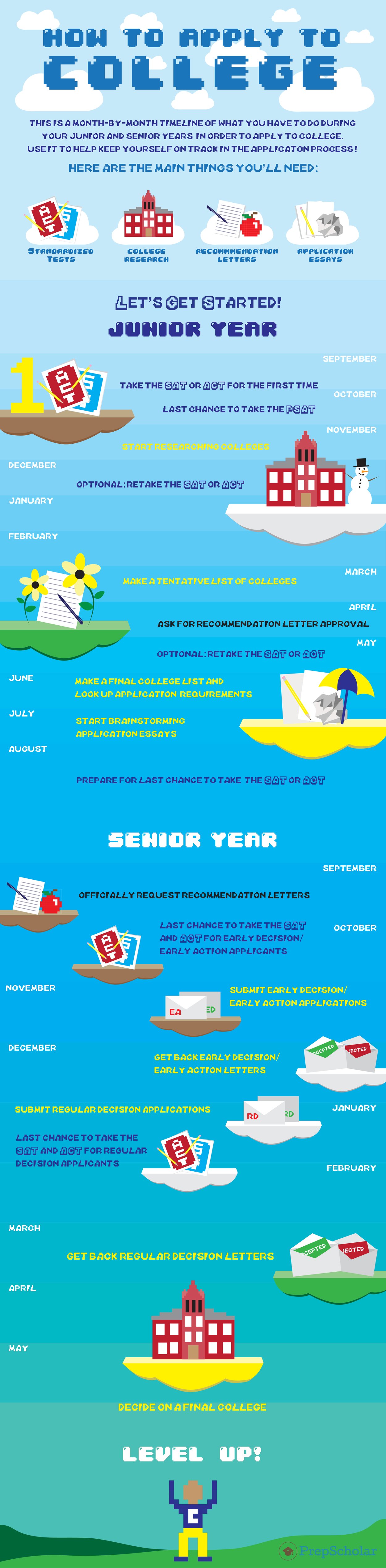 Infographic: How to Apply for College, Step by Step · PrepScholar