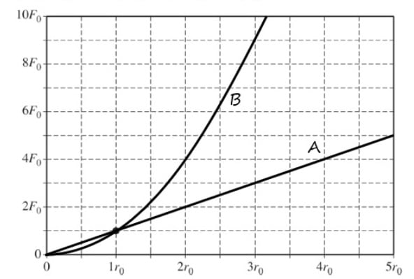AP Physics 1 FRQ: Everything You Need to Know · PrepScholar