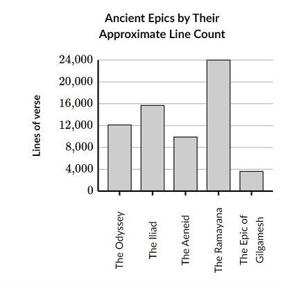 Breakdown of Every Question Type in SAT Reading and Writing by Percent